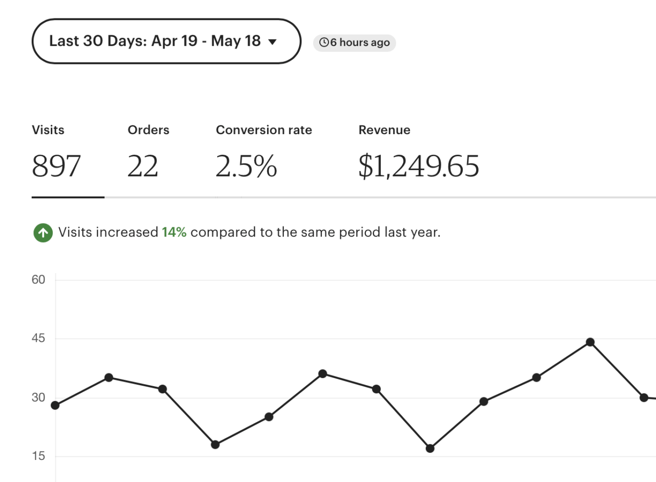 How to increase your shop's conversion rate - Paper and Spark